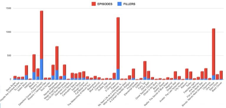 Top 56 Anime With The Most Fillers (Statistics & Charts)