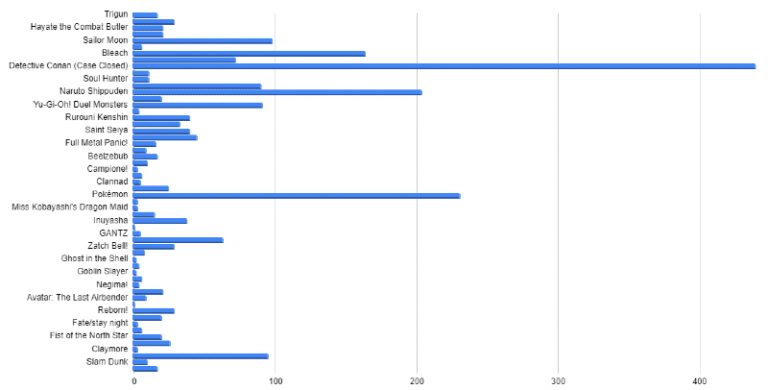 Top 56 Anime With The Most Fillers (Statistics & Charts)
