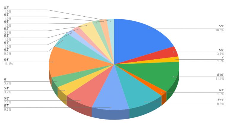 Average Superhero and Villain Height: Humans, Metahumans, Robots ...