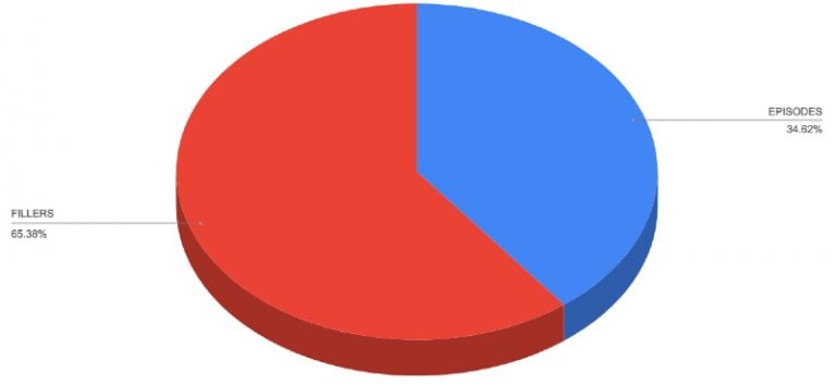 Top 56 Anime With The Most Fillers (Statistics & Charts)