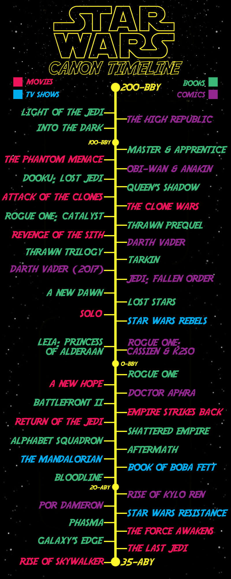 Star Wars Chronological Timeline With Infographic (2026 Update)