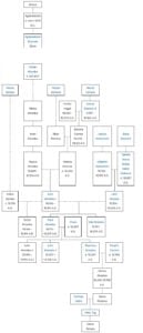 'Dune': The Family Trees of Every House Explained