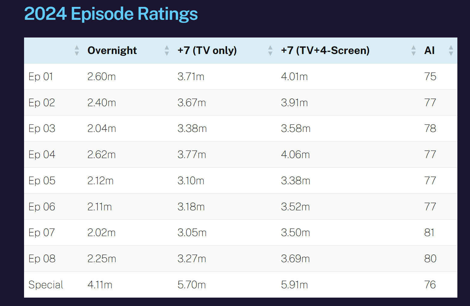 Doctor Who: "The Robot Revolution" Opens Season 15 with 2 Million ...